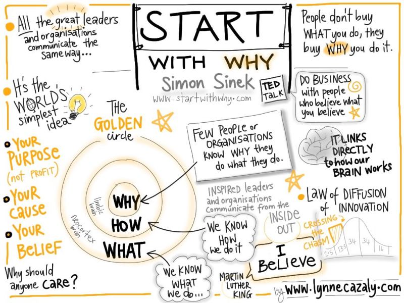 “Start With Why” กลยุทธ์การตั้งคำถามที่จะทำให้คุณชนะทุกศึกสำคัญ By ... “Start With Why” กลยุทธ์การตั้งคำถามที่จะทำให้คุณชนะทุกศึกสำคัญ By ...