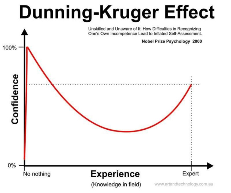 รับมือกับวิกฤต Dunning-Kruger Effect เมื่อคนโง่เขลา เข้าใจว่าตนเองฉลาด ...