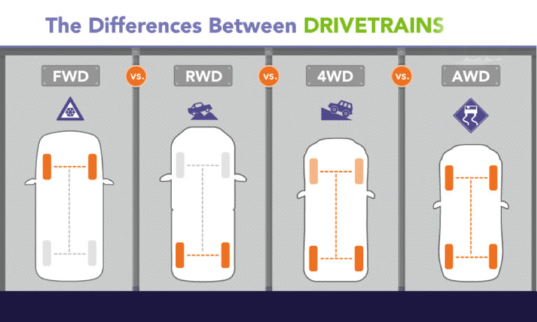 รู้ให้แตกฉาน ระบบขับเคลื่อน FWD, RWD, 4WD และ AWD แต่ละอย่างต่างกัน ...
